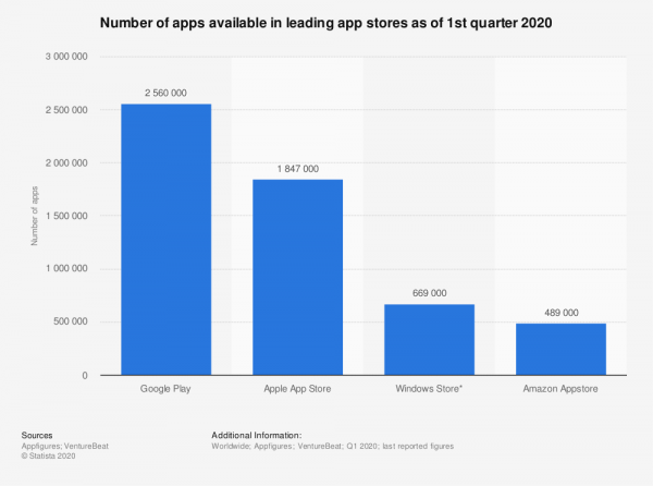 How to submit your iOS app on the App Store? | Blog