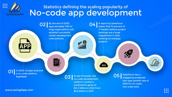 Why you should develop app Using No Code App Builders | Blog