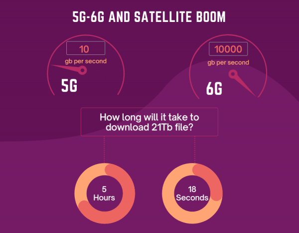 Top Tech and innovation that will dominate in 2022 | Blog