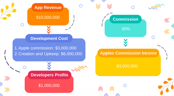 How much does it cost to publish an app on the app store? | Blog