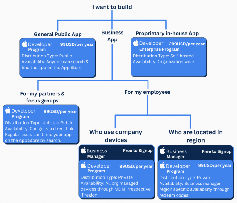 PRIVATE APP/ UNLISTED APP: ALL YOU NEED TO KNOW | Blog