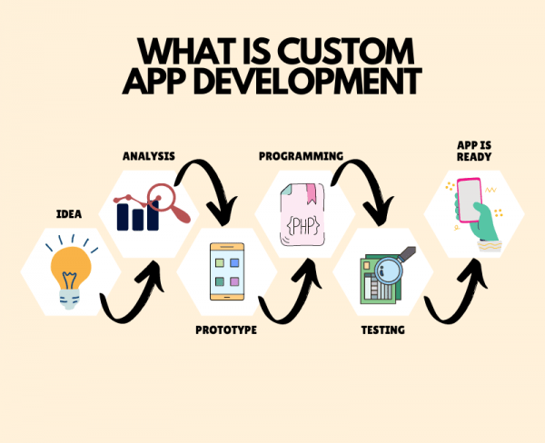 CUSTOM APP DEVELOPMENT: WHEN TEMPLATES ARE NOT ENOUGH | Blog