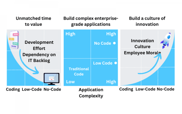 NO CODE, LOW CODE AND TRADITIONAL CODING: WHAT'S THE DIFFERENCE? | Blog