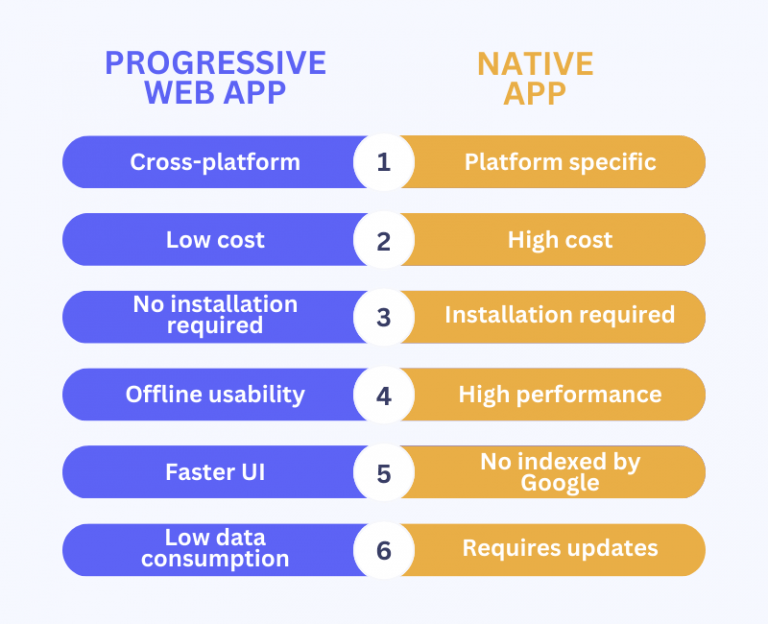 PROGRESSIVE WEB APPS VS. NATIVE APPS: WHICH IS BETTER IN 2023? | Blog
