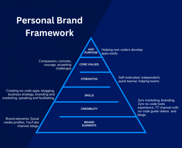 TIPS FOR CREATING A POWERFUL PERSONAL BRAND IN 2023 | Blog